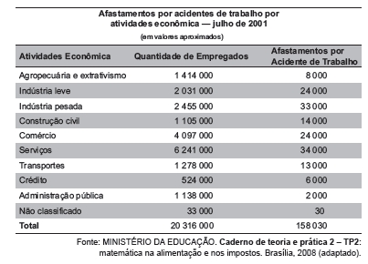 A tabela apresenta os registros de ocorrência de acidentes d - Explicaê